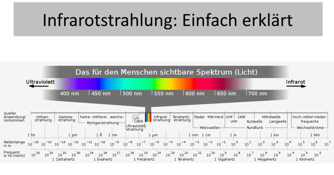 Allgemeine Beiträge zur Infrarotstrahlung » Infrarot-Guide.de